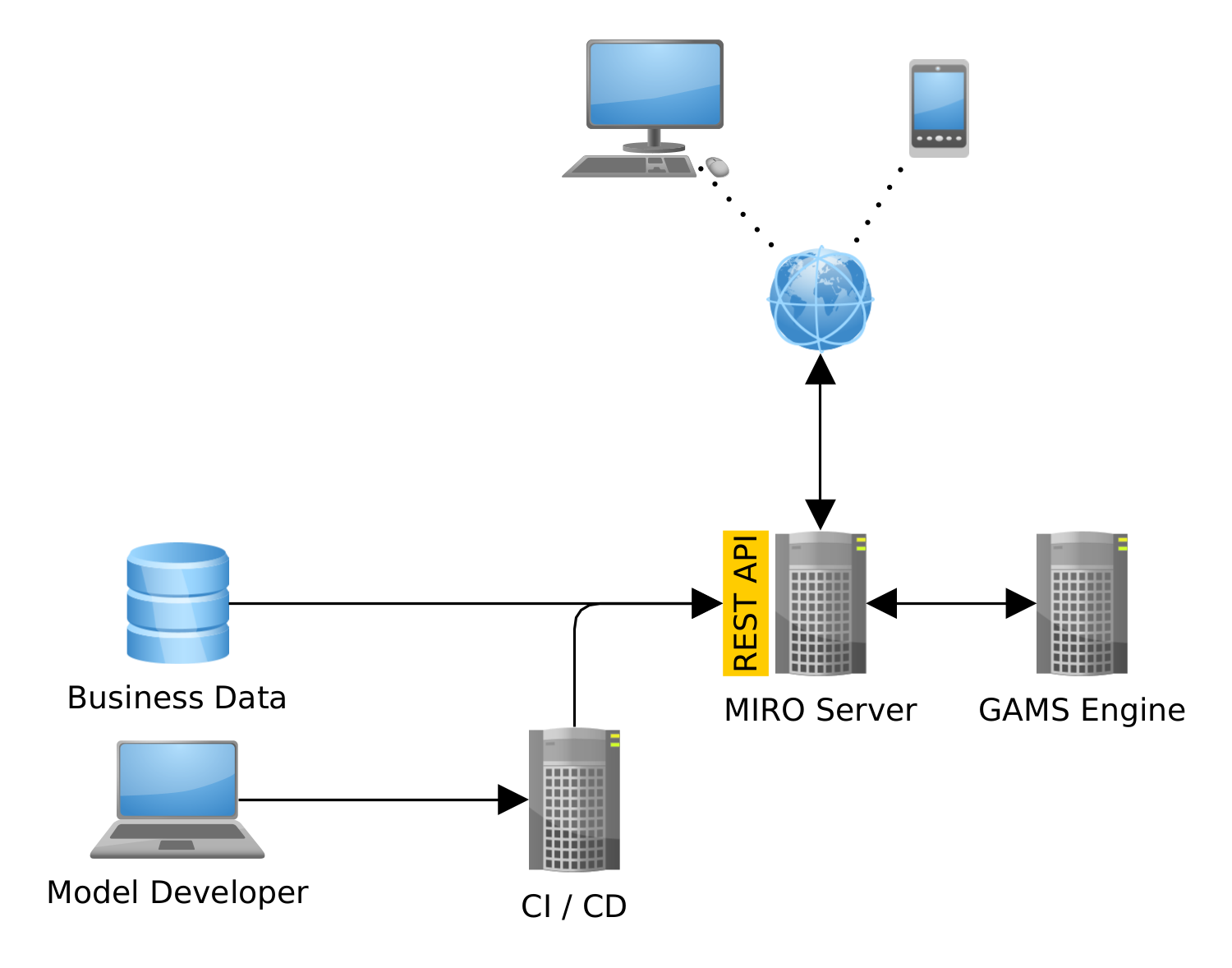 MIRO Server Deserves a REST