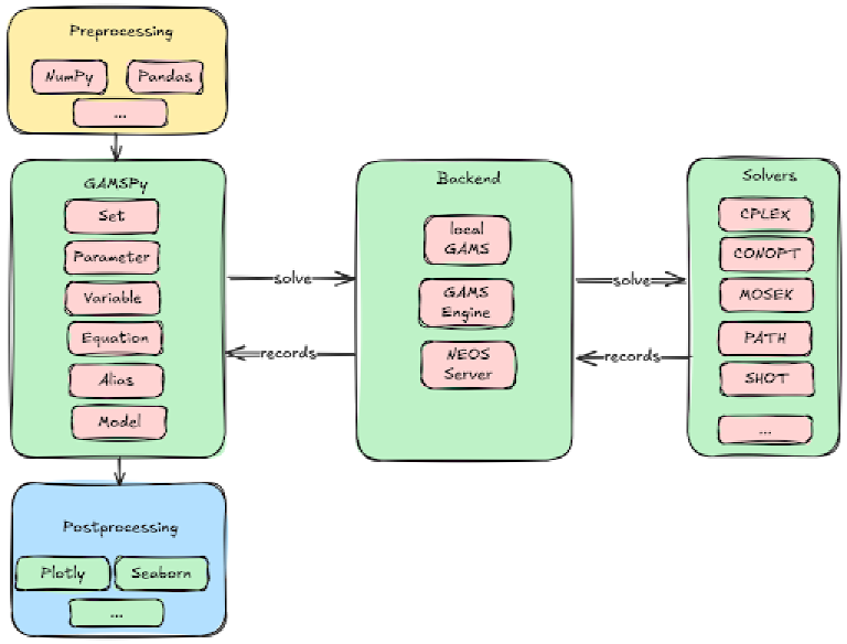 GAMSPy at One: Advancing Optimization in Python
