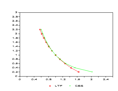 CES Demand Functions: Hints and Formulae